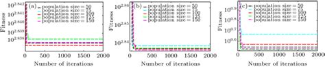 Color Online Variations Of Fitness With The Number Of Iterations For