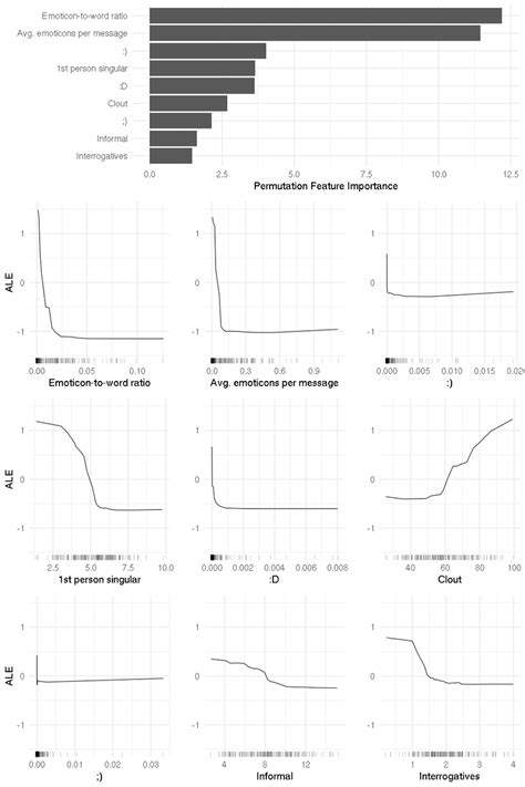 Top Permutation Feature Importance For The Most Predictive Features In