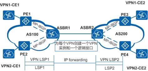 【干货】mpls Vpn跨域项目案例讲解 腾讯云开发者社区 腾讯云