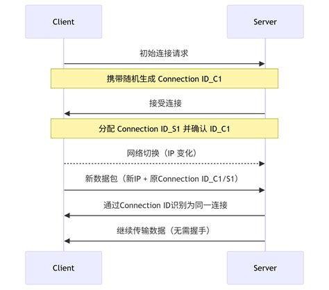 Quic协议如何在udp基础上解决网络切换问题 技术栈