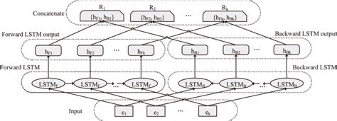 The neural network architecture of the BiLSTM model (Chen et al. 2016 ...