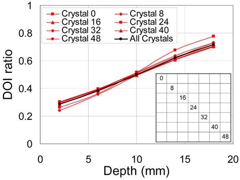 Doi Ratio Versus Depth For Seven Individual Crystals And The Average