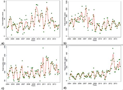 Time Series Of Monthly Reported Malaria Cases Per Health Centre A