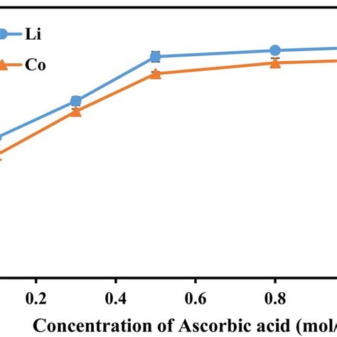 Effect Of Temperature On The Leaching Efficiency Of Li And Co