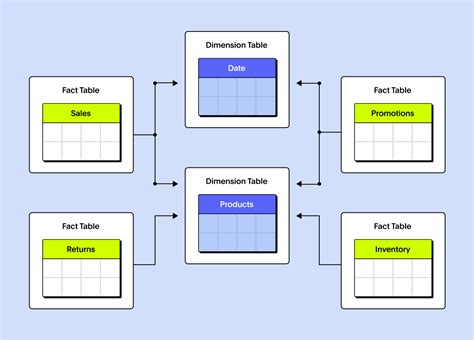How To Connect Multiple Fact Tables In Power Bi