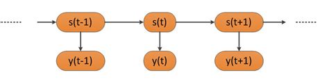 Simple Hidden Markov Model Hmm Download Scientific Diagram