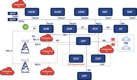Transform Your Network With Xius S 5g Core Architecture