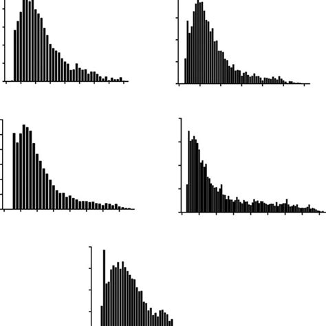 Histogram Representation And Statistical Data Of The Distribution Of
