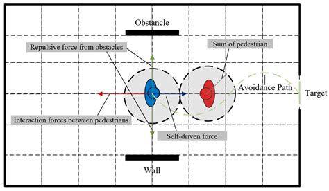 the parameter calibration of social force model for pedestrian flow
