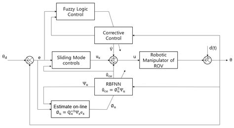 Enhancing Underwater Robot Manipulators With A Hybrid Sliding Mode Controller And Neural Fuzzy