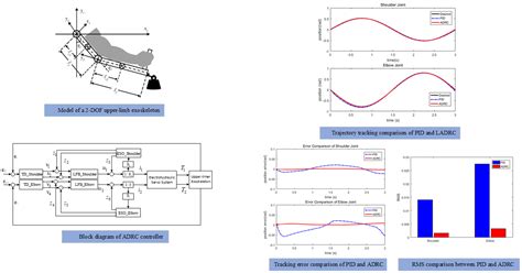 Position Control Of Electro Hydraulic Servo System Using Active Disturbance Rejection Control