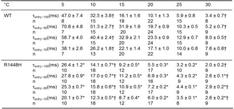 Time Constants Of Entry Into Fast Inactivation Indicates A Download Scientific Diagram