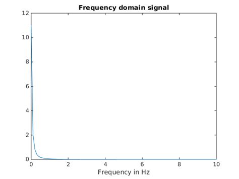 Downsampling Optimal Signal Sampling Reduction Method Decimation