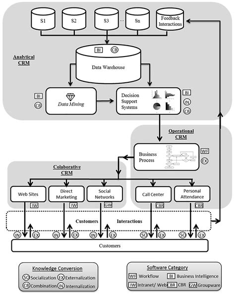 Customer Knowledge Management Ckm Model Download Scientific Diagram