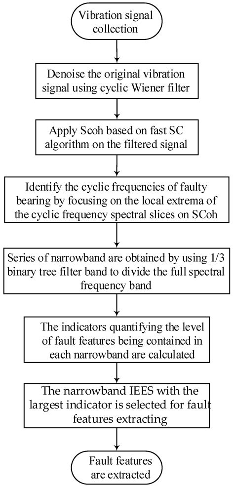 Machines Free Full Text A Two Stage Method For Weak Feature