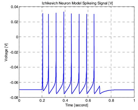 Izhikevich Neuron Model Spiking Signal Download Scientific Diagram