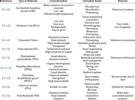 Thermoplastic Used In Fdm Process Download Scientific Diagram