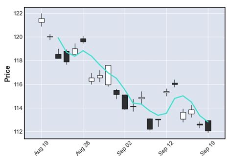 小狐狸事務所 Python 學習筆記 用 Mplfinance 套件繪製金融圖表 一 K 線圖
