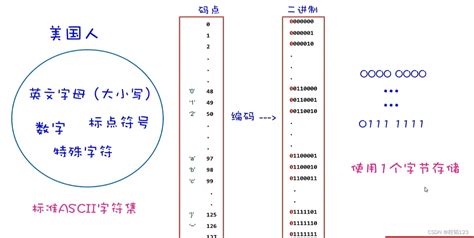 Ascii、gbk与utf 8的联系utf8 Gbk 二进制 Csdn博客
