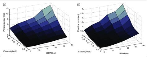 a position errors as a function of both camera and lidar measurement