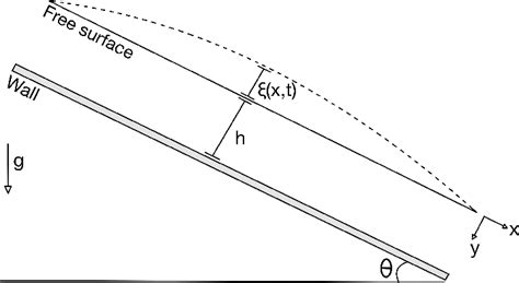 Figure 1 From A Robust Numerical Strategy For Finding Surface Waves In Flows Of Non Newtonian