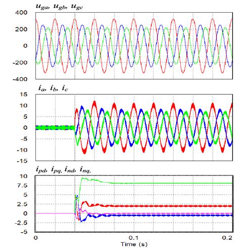 Simulation Results Of The Double Synchronous Reference Frame Dsrf Download Scientific Diagram