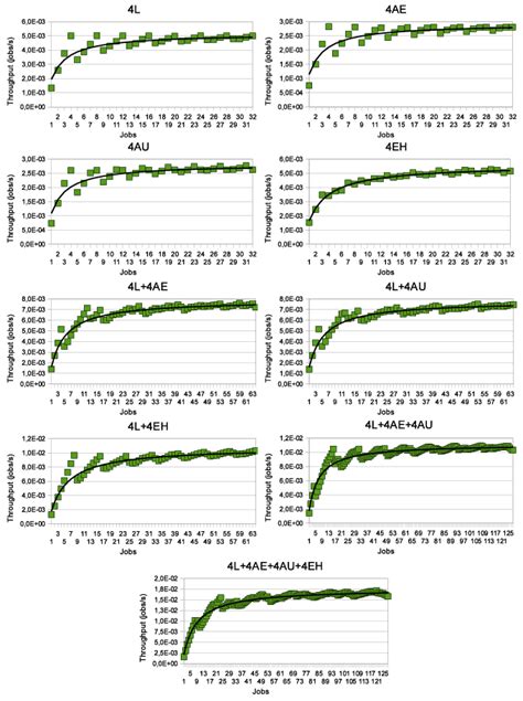 Throughput For Different Cluster Configurations Download Scientific Diagram