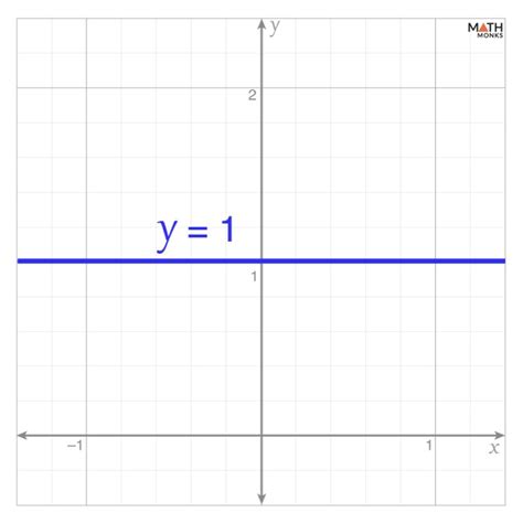 Linear Equations Definition Types Formula Graph Examples