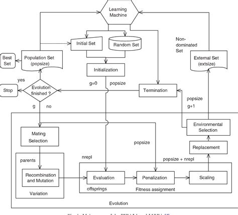 Figure 1 From Use Of Multiple Objective Evolutionary Algorithms In Optimizing Surveillance