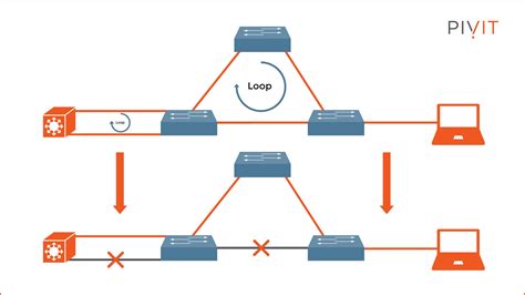 The Complete Solutions Guide To A Redundant Switched Topology Pt 1