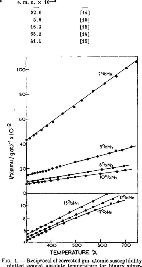 Figure 1 From The Paramagnetic Susceptibility Of Face Centred Cubic