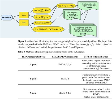 Table 3 From A New Method Of Identifying Characteristic Points In The Impedance Cardiography