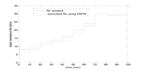 Variation In Stator Resistance Estimation Using Anfis Download
