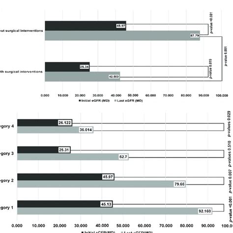 A Comparison Between The Median Of Estimated Glomerular Filtration Download Scientific