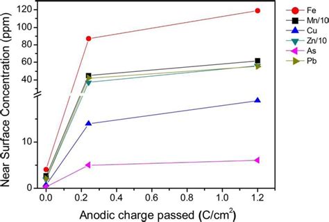 Processed Pixe Data Using Geopixe To Reveal The Evolution In Surface Download Scientific