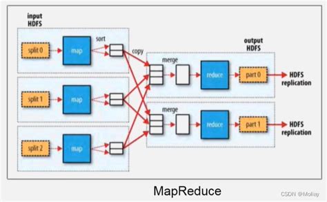 大数据技术原理与应用笔记 CSDN博客
