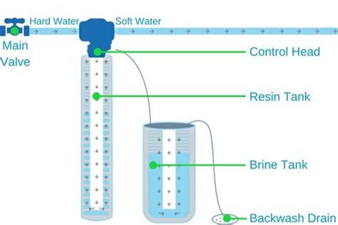 How To Install A Water Softener Step By Step DIY Installation