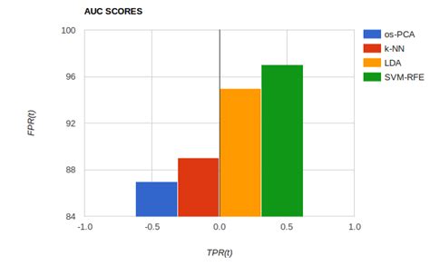 Comparison Of Different Auc Scores Download Scientific Diagram