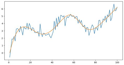 How To Use Spline Transformations On Non Linear Data