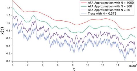 fractal analysis of time series data sets methods and challenges