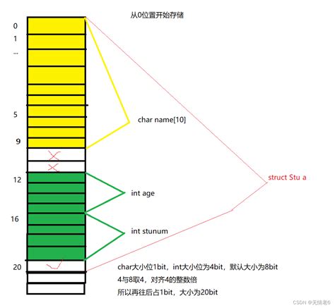 理解结构体：数据组织、初始化与内存优化 csdn博客