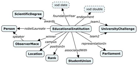 Knowledge Graph Engineering Based On Semantic Annotation Of Tables