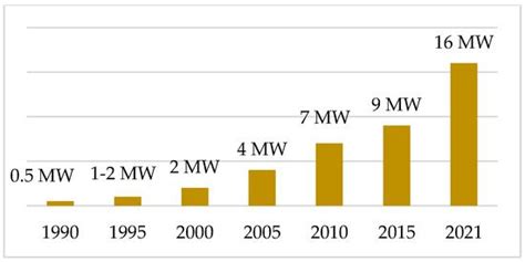 energies mdpi on linkedin mdpienergies reviewpaper windenergy