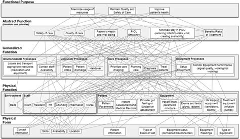 Work Domain Model For The Picu The Five Layers Present The Five Levels Download Scientific