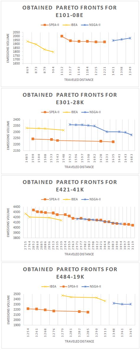 The Generated Pareto Fronts By Each Algorithm Per Problem Download