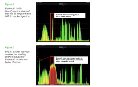 Bluetooth 5 X Interference Avoidance Techniques Signal Vortex