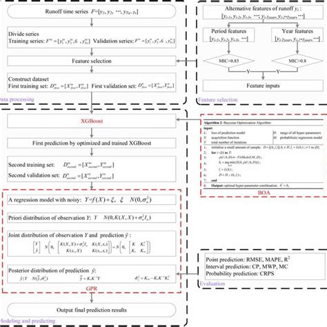 The Prediction Framework Flowchart Of Xgb Gpr Boa Download