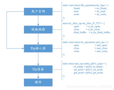 uart驱动与tty框架解析 csdn博客