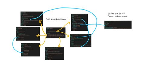 Group Based Access To Azure Files In The New Sas Viya Sas Users