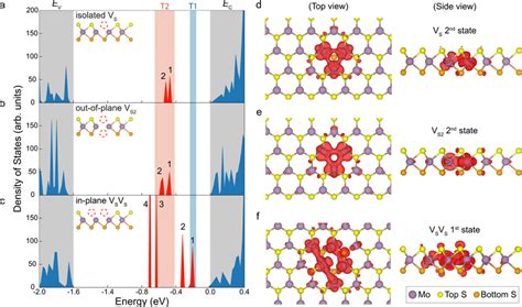 Defect Energy Levels And Hybridization Calculated By Density Functional Download Scientific